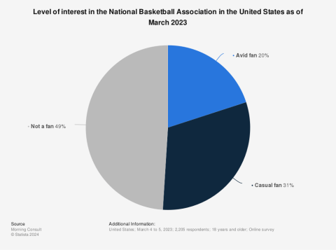 WNBA vs NBA | Salary, Ball Size, Revenue, Attendance + More