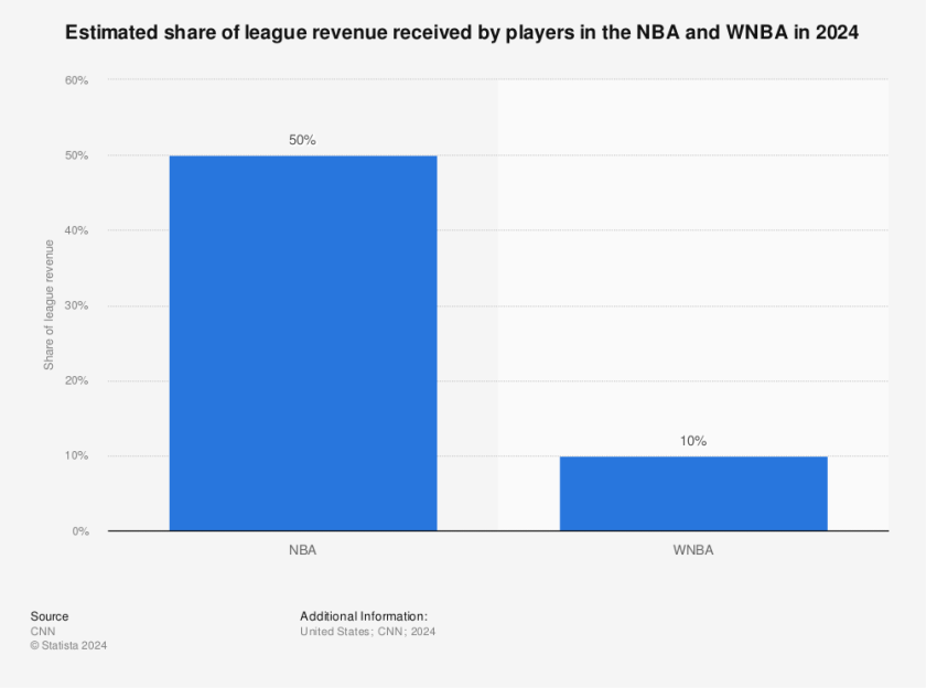 WNBA vs NBA | Salary, Ball Size, Revenue, Attendance + More