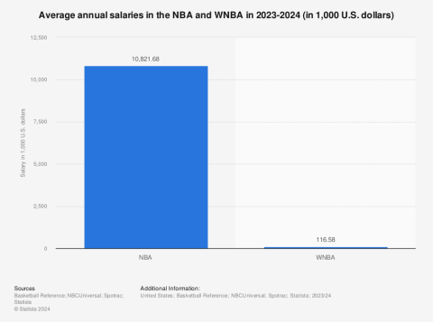 WNBA vs NBA | Salary, Ball Size, Revenue, Attendance + More
