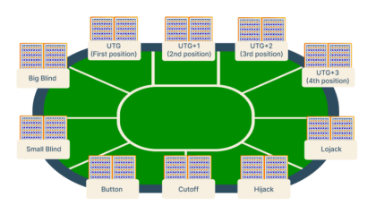 Poker Positions: What Are They And How to Play Them