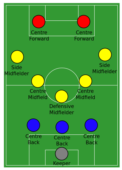 Soccer 101: All Soccer Positions Explained By Name & Number