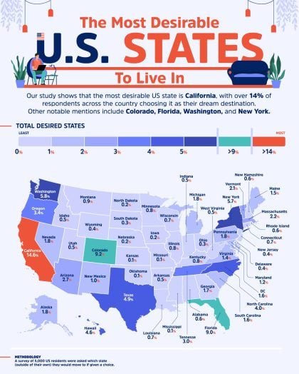 Relocation: The Most Desirable US States and Foreign Countries