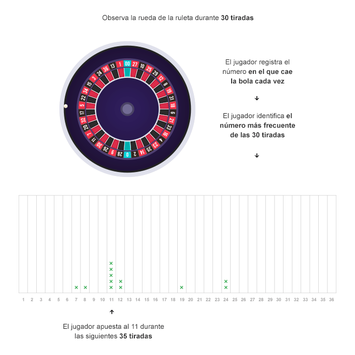 Estrategias de Ruleta Online | Mejores Trucos para Ganar 🧠
