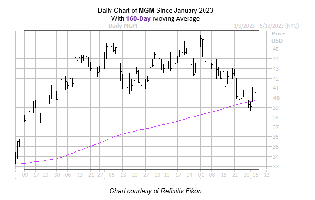 MGM Stock Chart Signals Possible Near-Term Upside – Casino