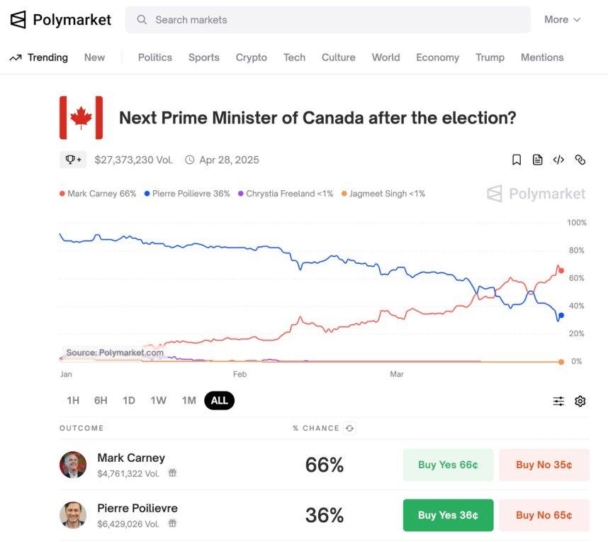Trump Tariffs: Liberals Jump Ahead in Canadian Election Betting