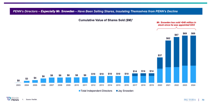 Penn Says Latest Vora Presentation ‘Full of False Claims’