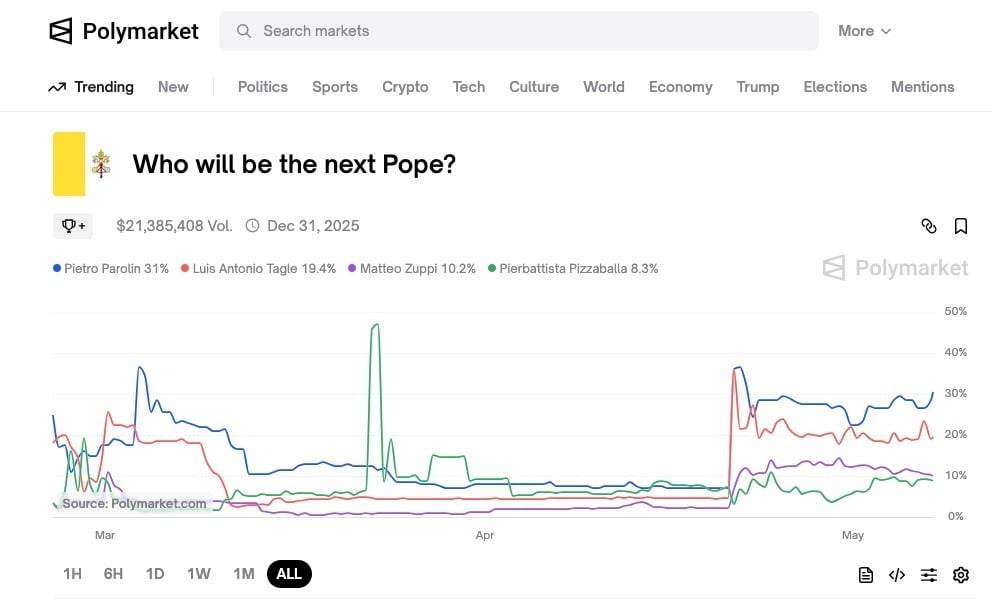 Interesting Prediction Market Movement on Tagle for Pope
