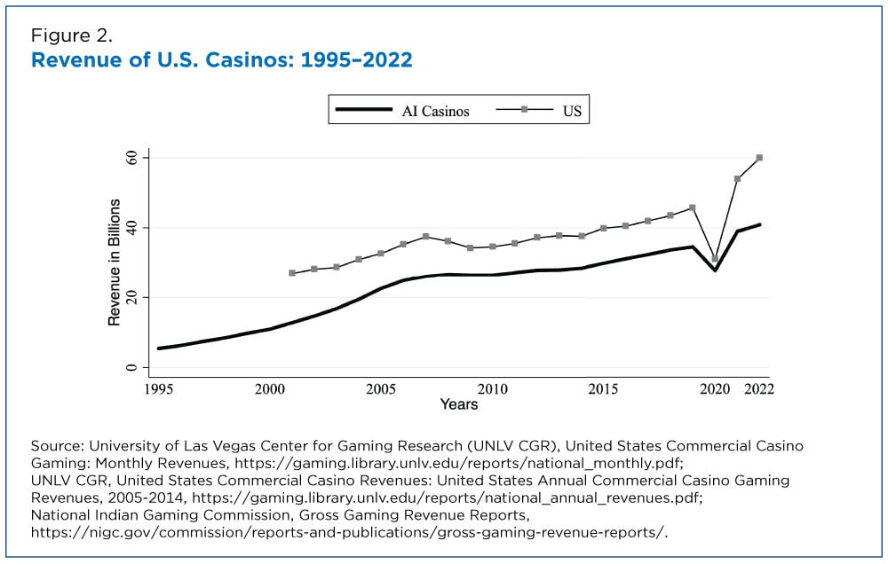 Casinos Driving Improving Indian Country Economies