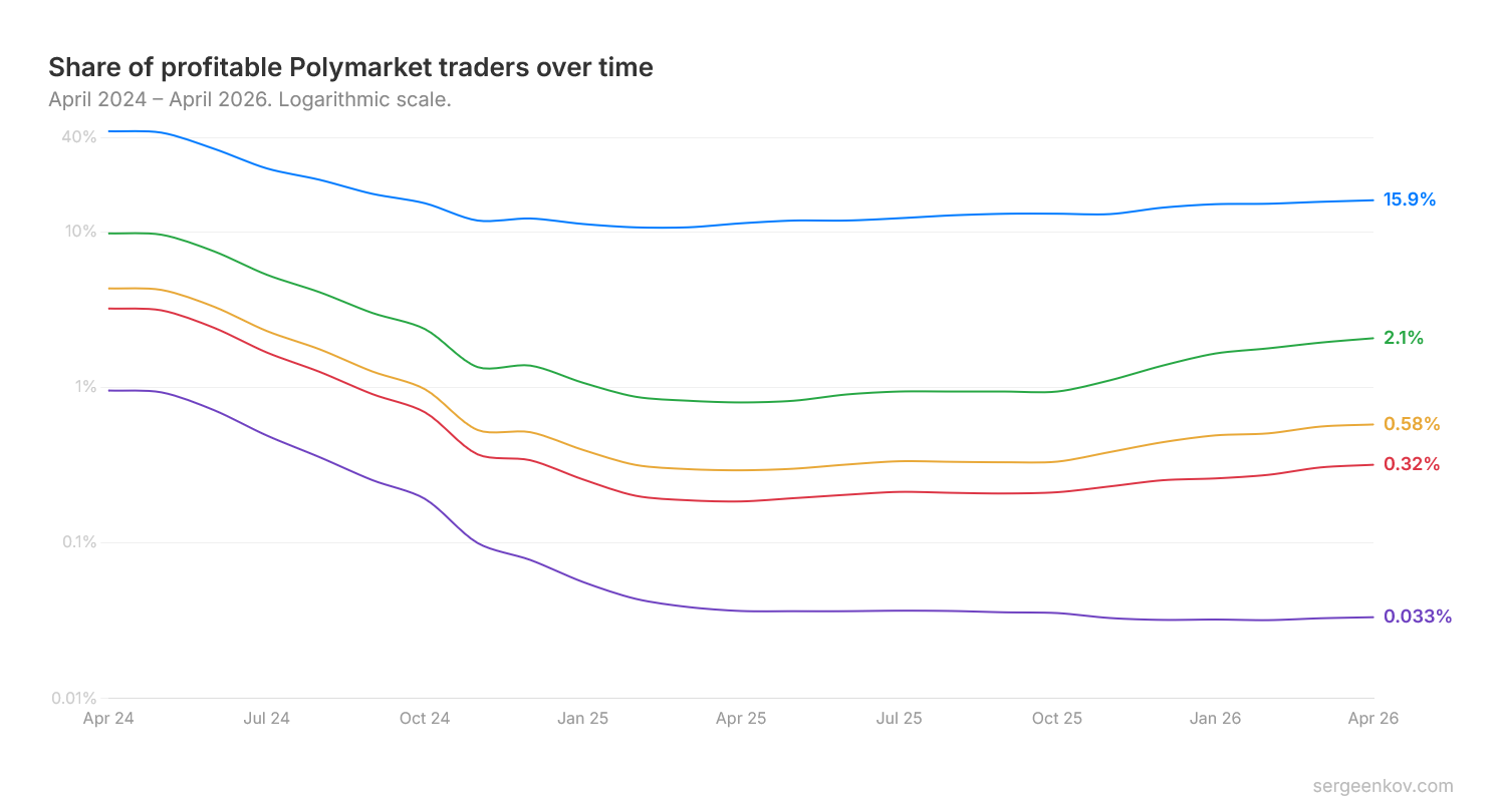 84% of Polymarket Traders Aren’t Profitable