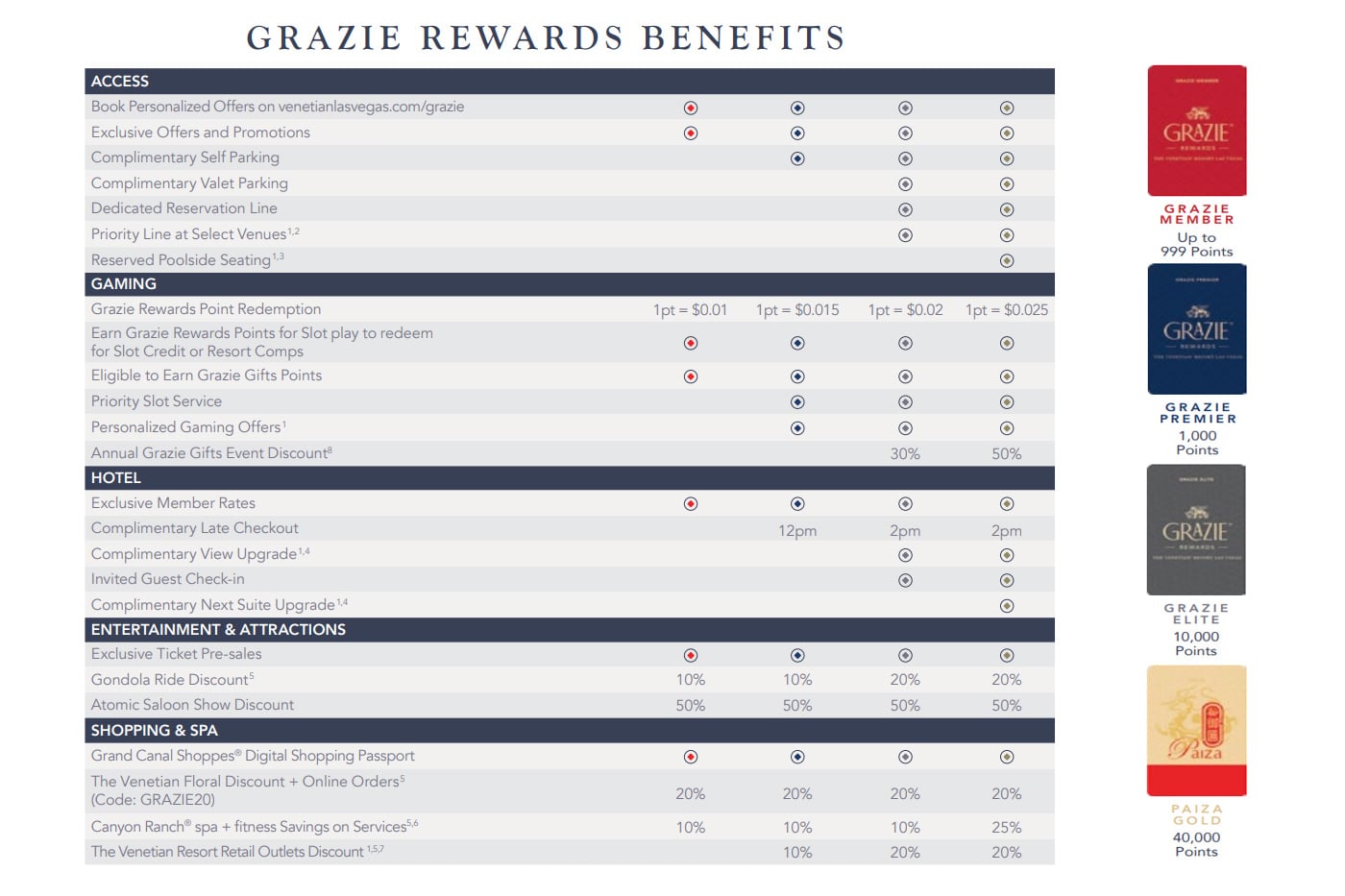 Venetian to Rebrand and Revamp Grazie Rewards | Vital Vegas – ReportWire